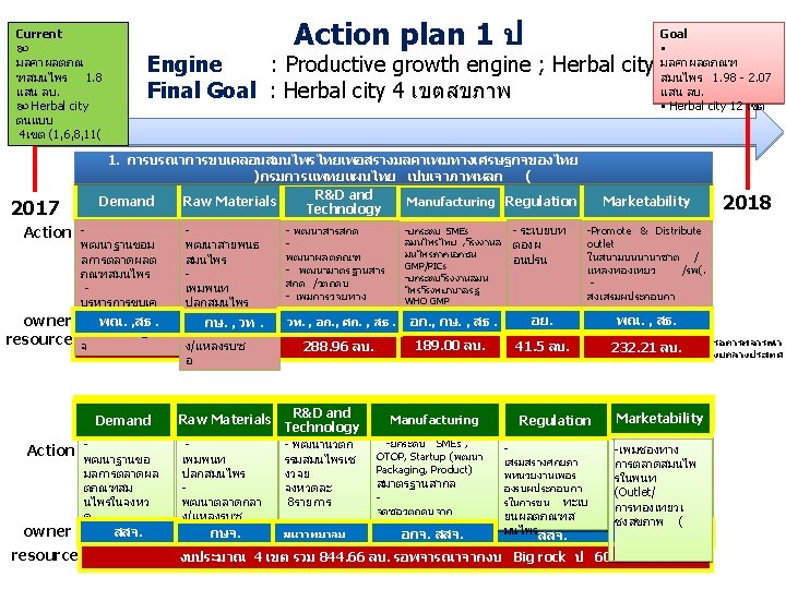 Roadmap for 20 Years Goal KPI Final goal