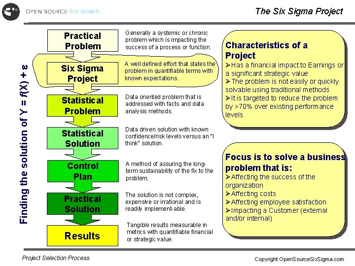 Project Selection Process Recognize Define Launch Six Sigma