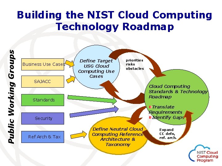 ITU Workshop on Cloud Computing Standards Today and