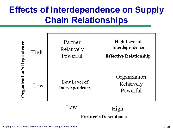 10 Coordination in a Supply Chain Power Point