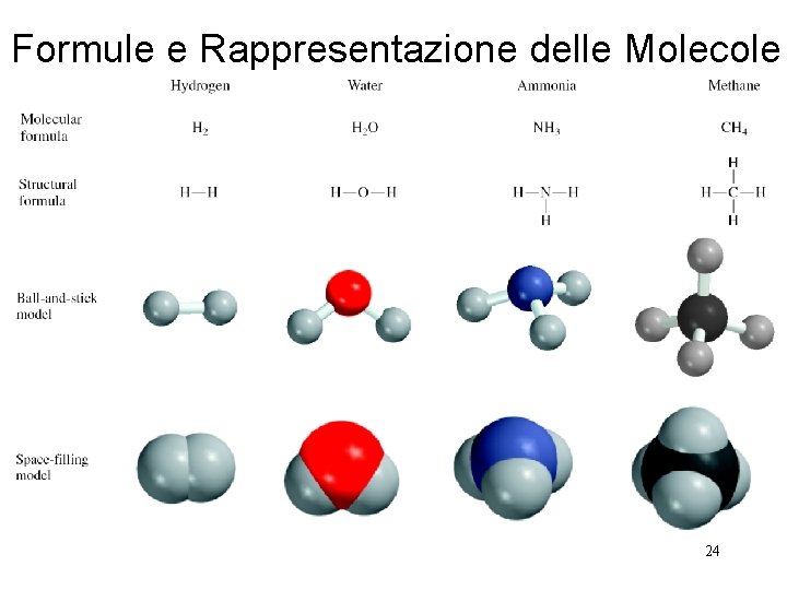 2018 Lezione 2 Atomi Molecole e Ioni Teoria