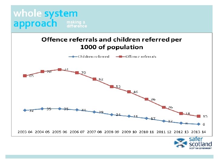 whole system approach making a difference Framework for