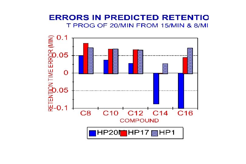 Multidimensional Parallel Column Gas Chromatography P M Owens