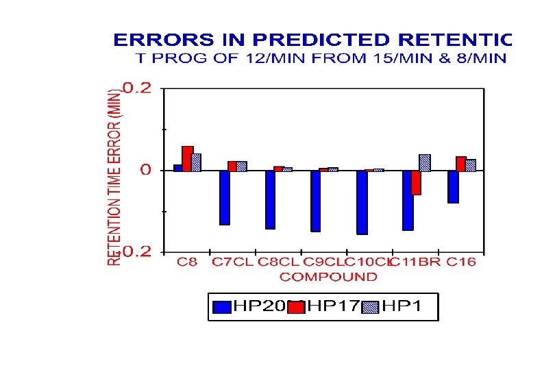 Multidimensional Parallel Column Gas Chromatography P M Owens