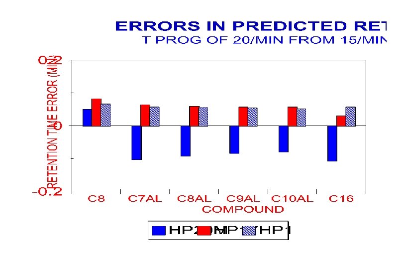 Multidimensional Parallel Column Gas Chromatography P M Owens