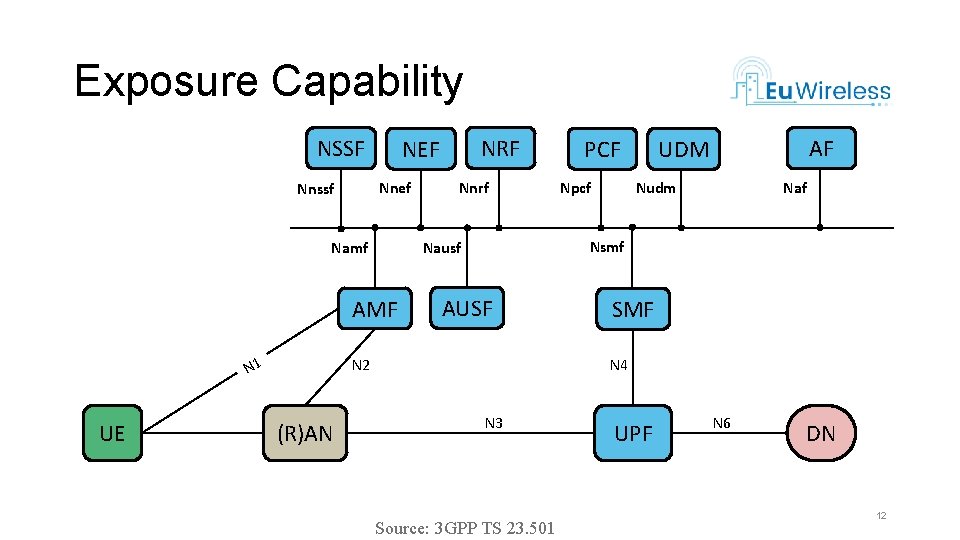 5 G Mobile Network Architecture and Network Integration