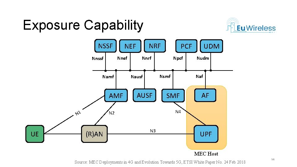 5 G Mobile Network Architecture and Network Integration