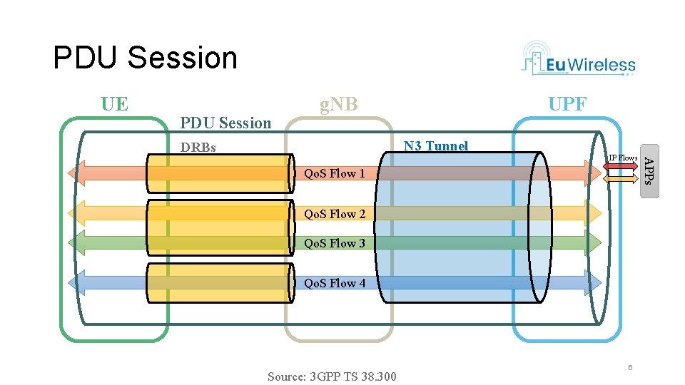 5 G Mobile Network Architecture and Network Integration