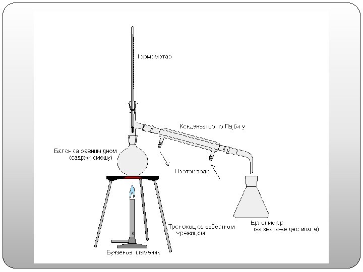 Destilacija osnovni principi Ureaji i aparatura za destilaciju