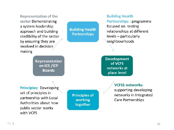 Understanding the health and care system how VCSE