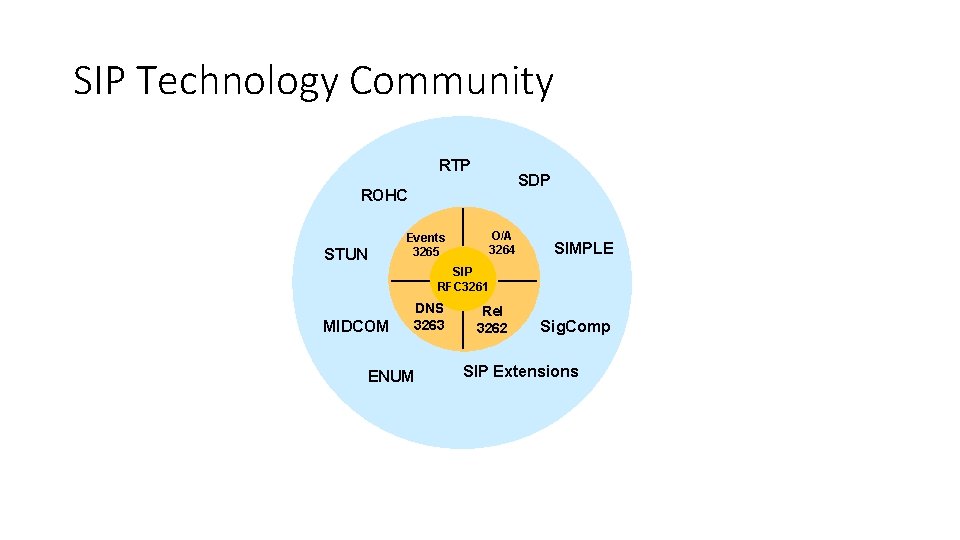 Signaling SIP SIP is one of Many ITU