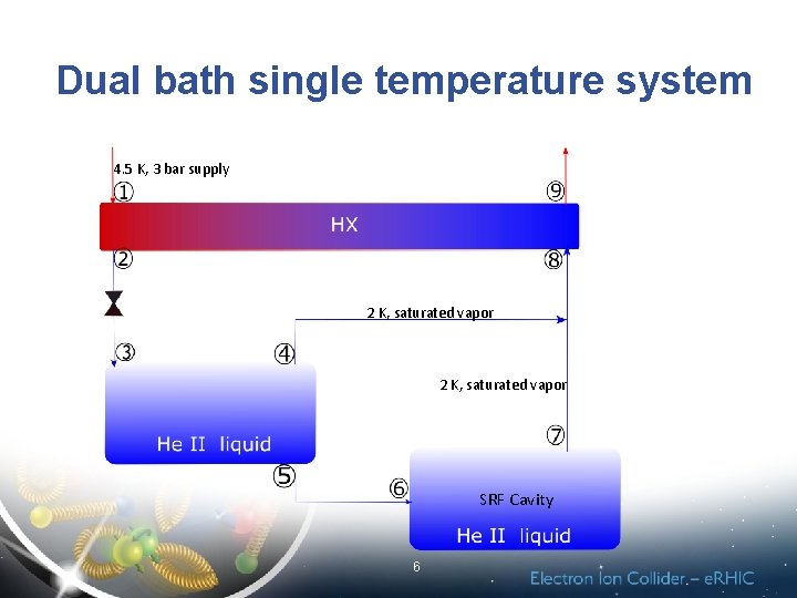 Cryogenic system configurations to cool superconducting radio frequency