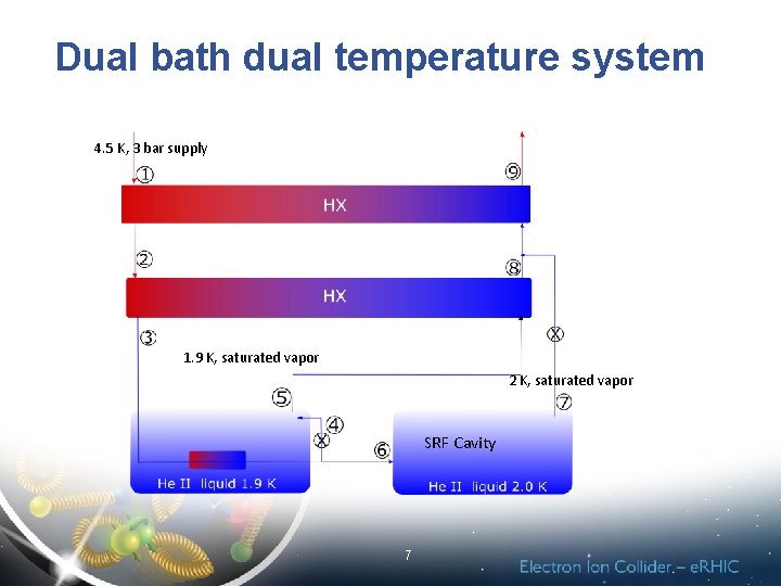 Cryogenic system configurations to cool superconducting radio frequency