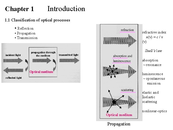 Optical Properties of Condensed Matters Chapter 1 Introduction