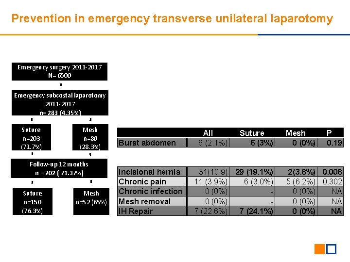 Incisional hernia prevention in emergency laparotomy Jos A