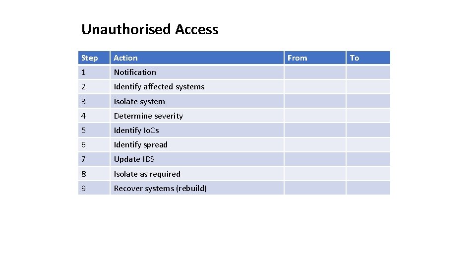 Cyber Security Incident Response Playbooks Version v 1