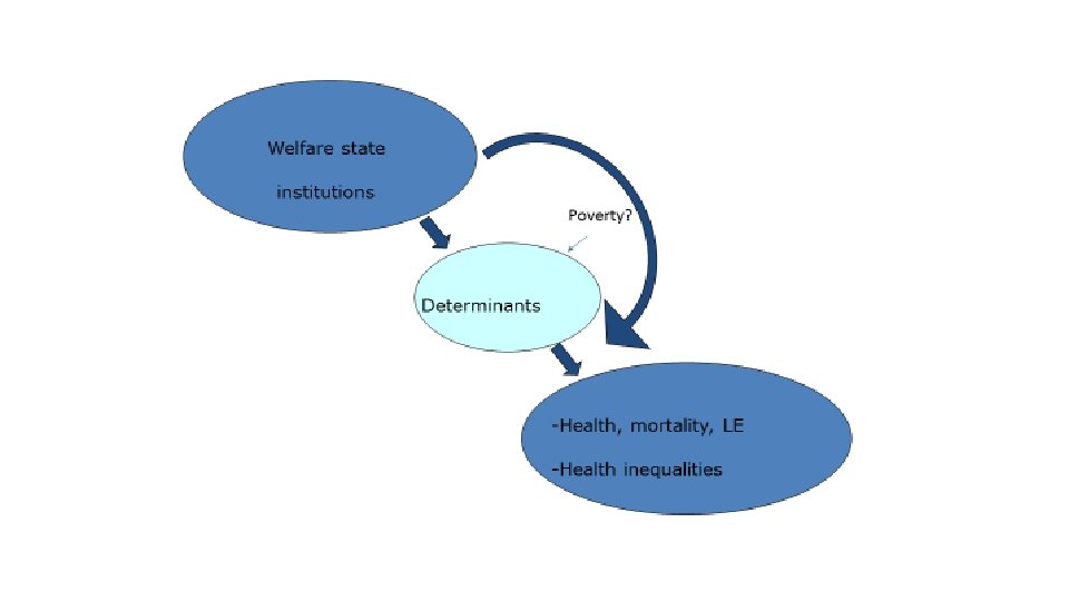 Health and welfare models What do we know