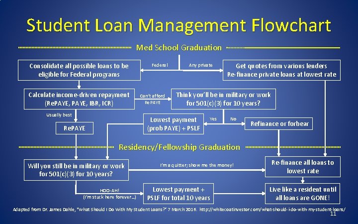 Student Debt Management David Anderson D O Capt
