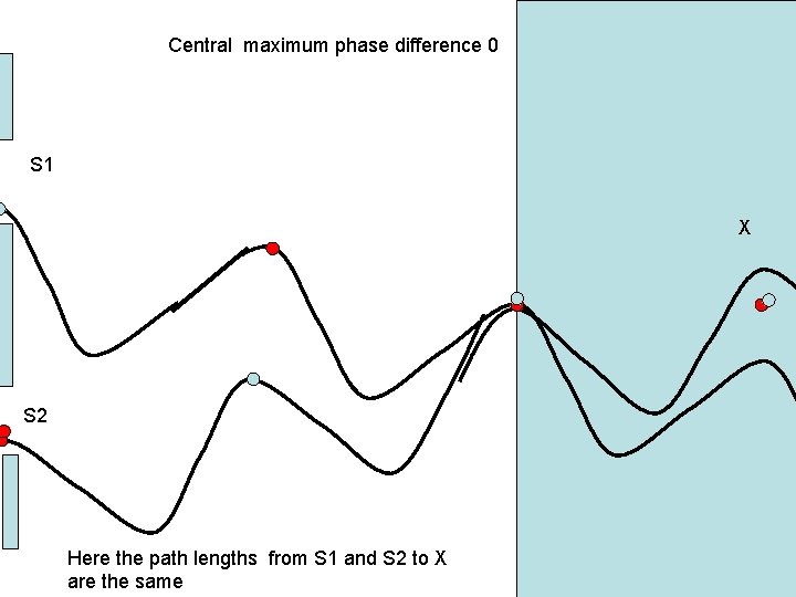 Wave superposition If two waves are in the