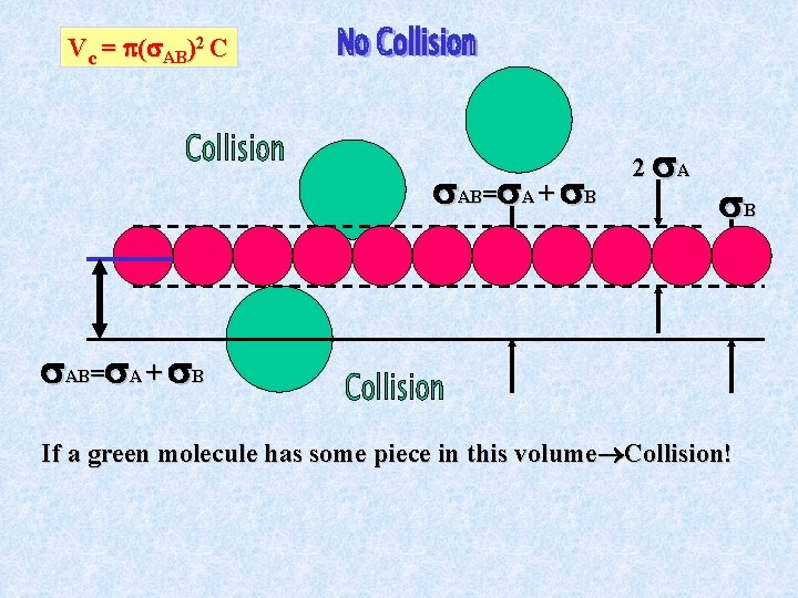 Chemical Kinetics The Binary Collision Model Must actually