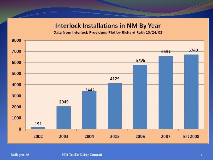 New Mexico Interlock Program Richard Roth Ph D