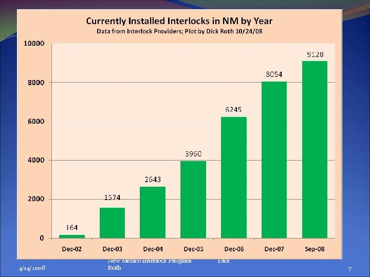 New Mexico Interlock Program Richard Roth Ph D