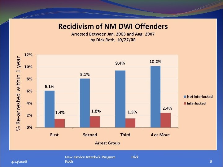 New Mexico Interlock Program Richard Roth Ph D