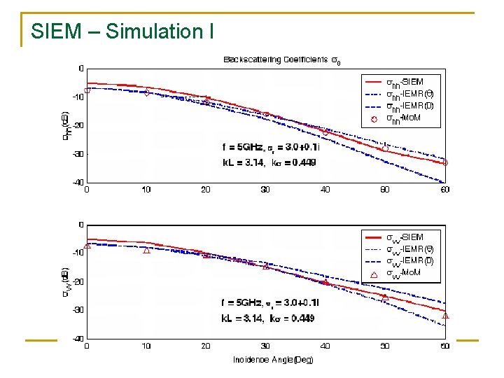 Some Extensions to the Integral Equation Method for
