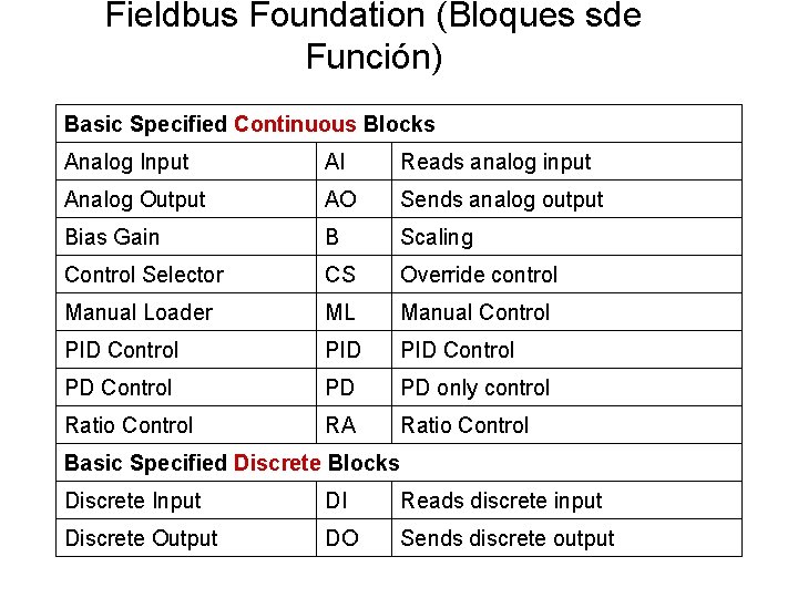 Fieldbus Foundation Standares Regulatorios ANSIISA 50 02 IEC