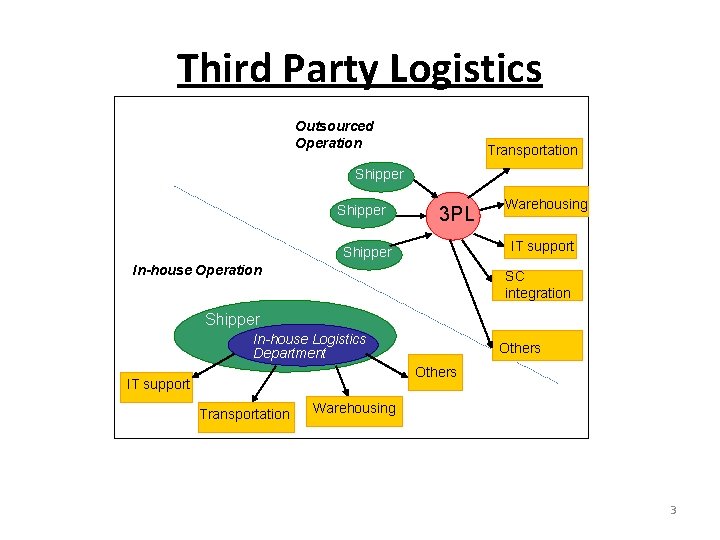 Chapter 3 Third party Logistics 3 PL Third