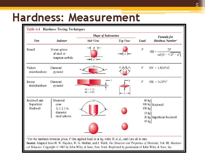 1 Hardness Test 2 Introduction Hardness is the