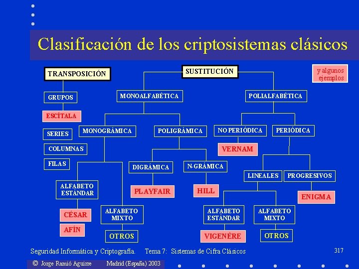 Tema 7 Sistemas de Cifra Clsicos Seguridad Informtica