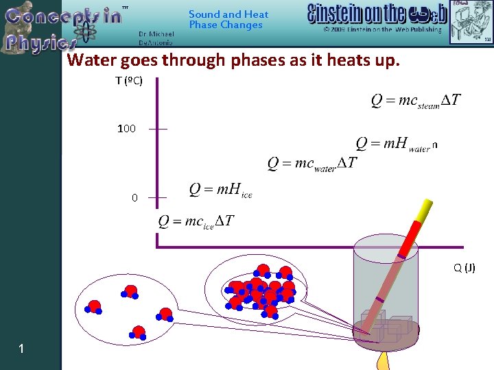 Sound and Heat Phase Changes Water goes through