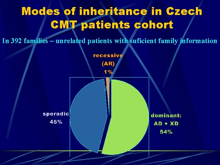 Neurogenetics and DNA laboratory Pavel Seeman CMT team