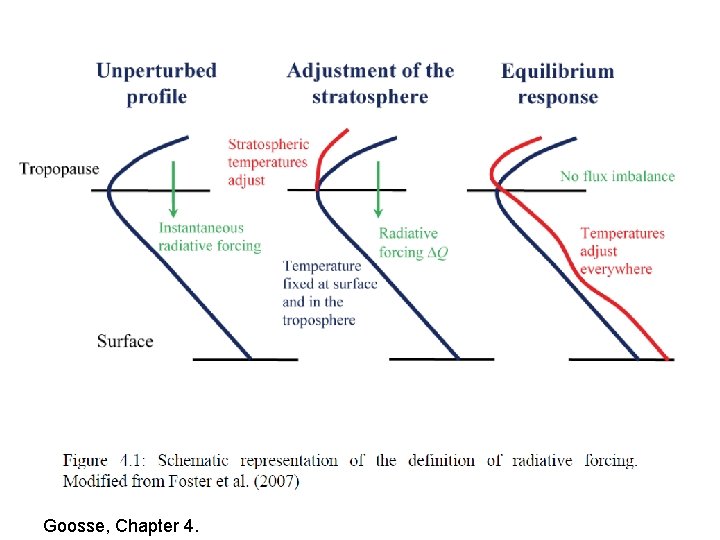 Radiative forcing climate sensitivity and feedbacks Our understanding