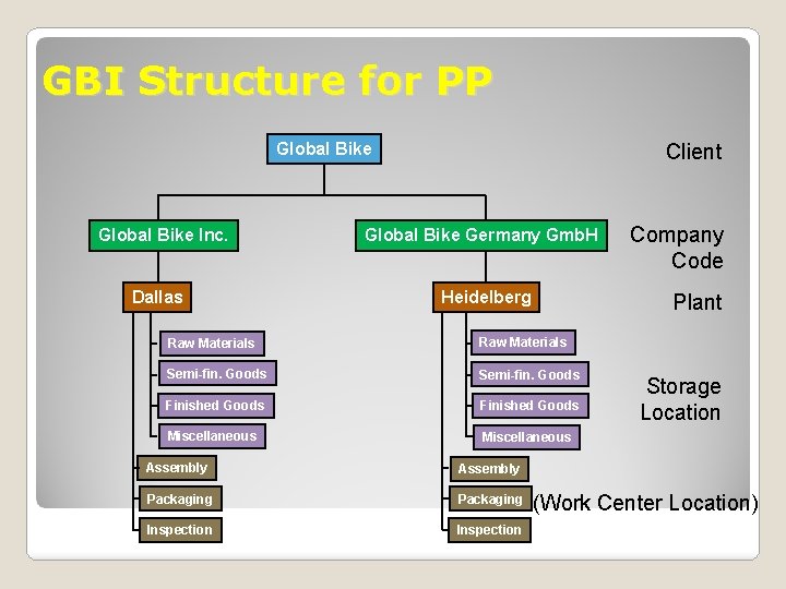 Production Planning Master Data EGN 5620 Enterprise Systems