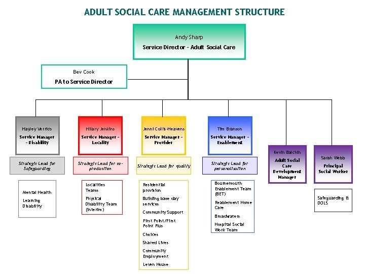 ADULT SOCIAL CARE MANAGEMENT STRUCTURE Andy Sharp Service