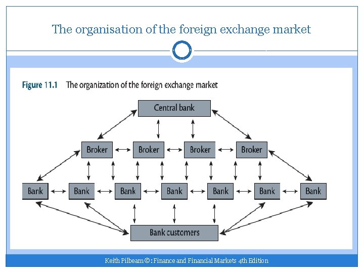 Chapter 11 The Foreign Exchange Market Keith Pilbeam