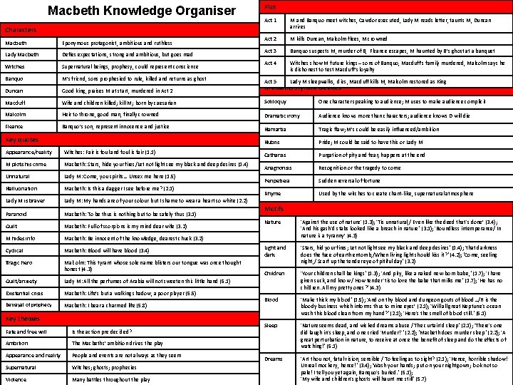 Macbeth Knowledge Organiser Plot Act 1 M and