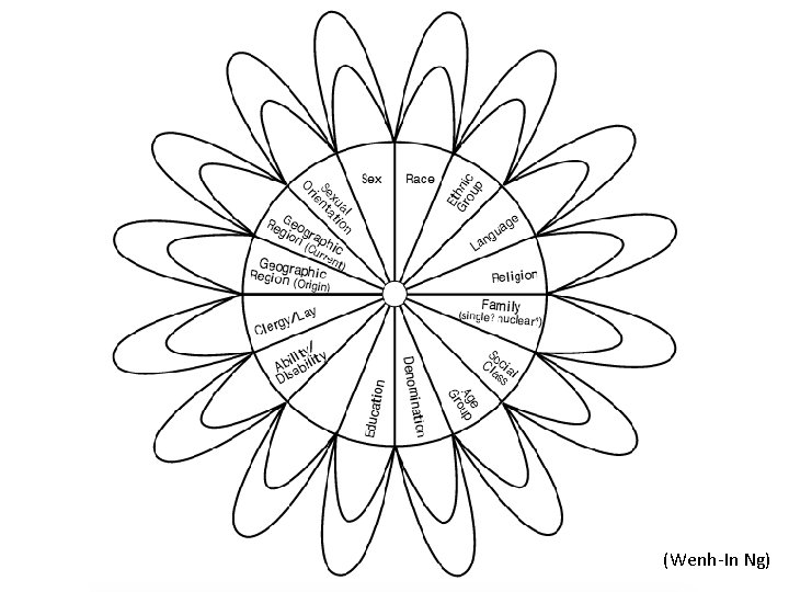 What are you willing to notice about your