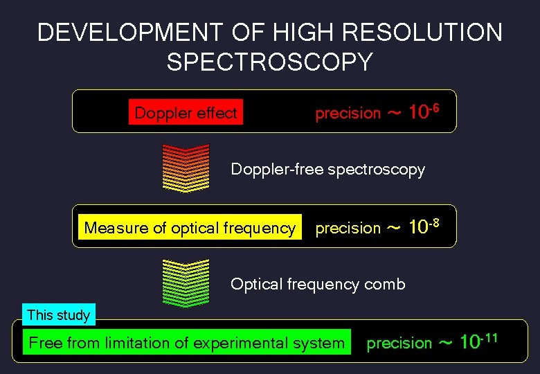 Development of a System for High Resolution Spectroscopy