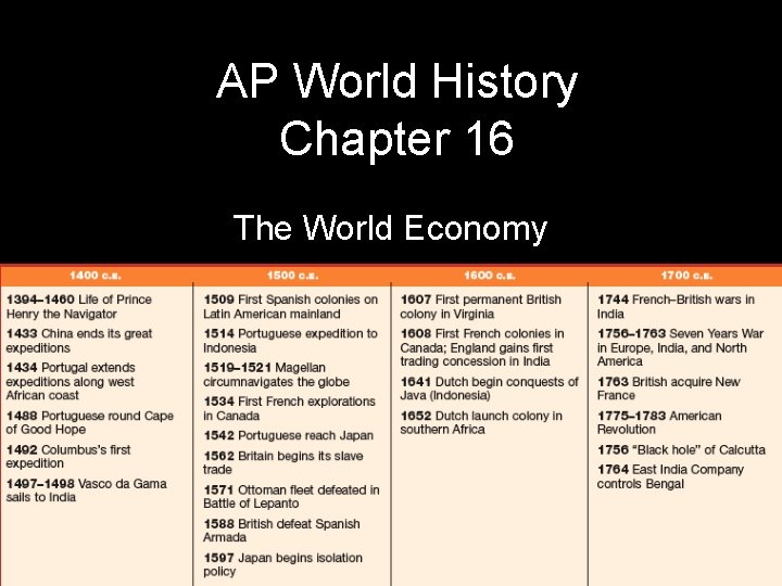 AP World History Chapter 16 The World Economy