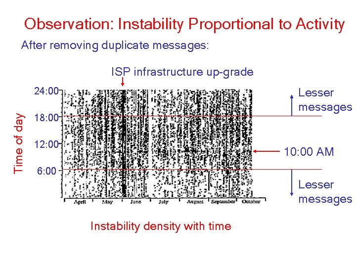 Internet Routing Instability Craig Labovitz G Robert Malan