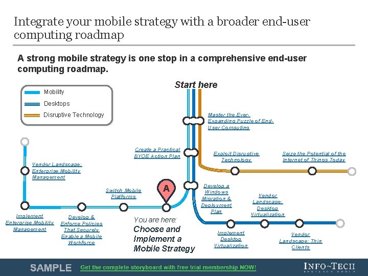 Choose and Implement a Mobile Strategy BYOD is