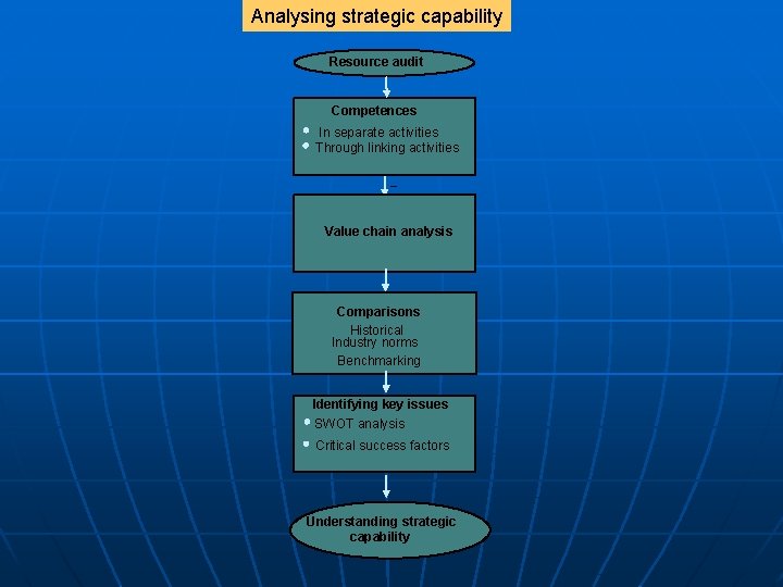 Strategic management 3 Resource analysis competences value chain
