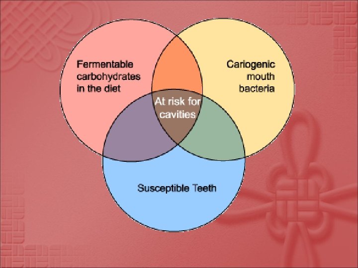 DENTAL CARIES z Presented by Dr Rajeev Kumar