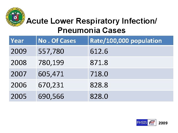 Data on burden of pneumonia in the country