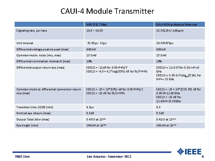 CAUI4 Chip Module Draft Baseline Nov 2012 ryan