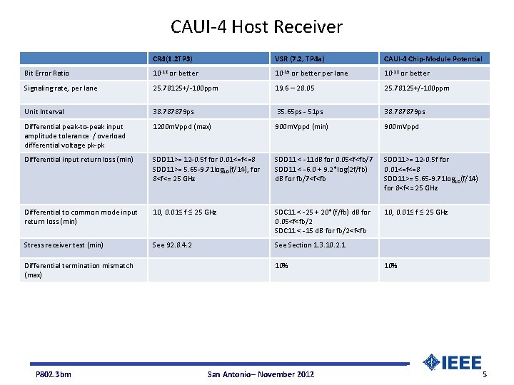 CAUI4 Chip Module Draft Baseline Nov 2012 ryan