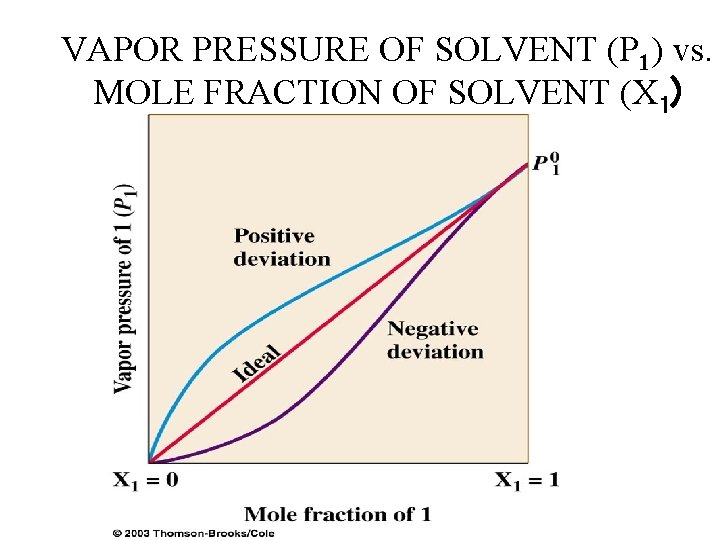 COLLIGATIVE PROPERTIES Elevation of Boiling Point Depression of